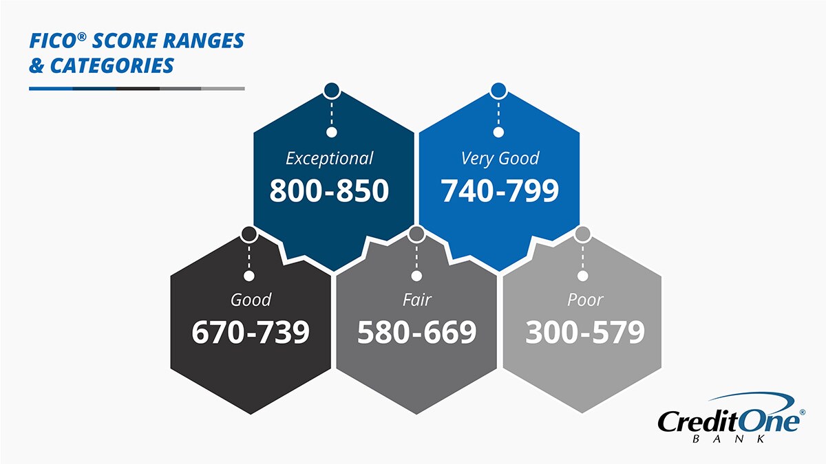 What Is a Good Credit Score? | Credit One Bank