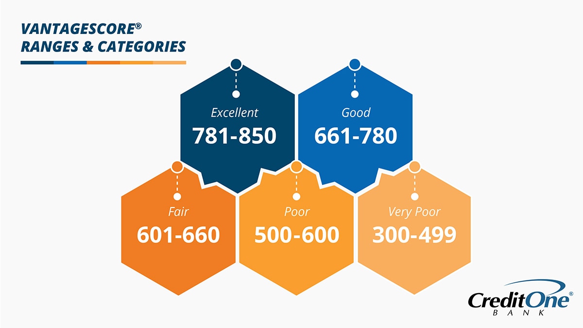 What Is a Good Credit Score? | Credit One Bank